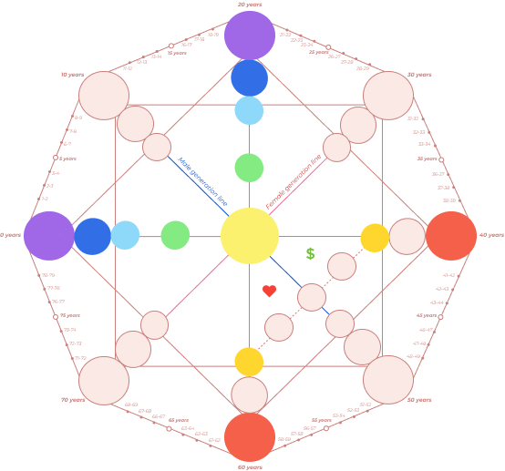 Destiny Matrix Chart - Discover Your Life's Purpose